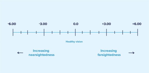 How to Read Your Eye Prescription - Eyemantra Optical