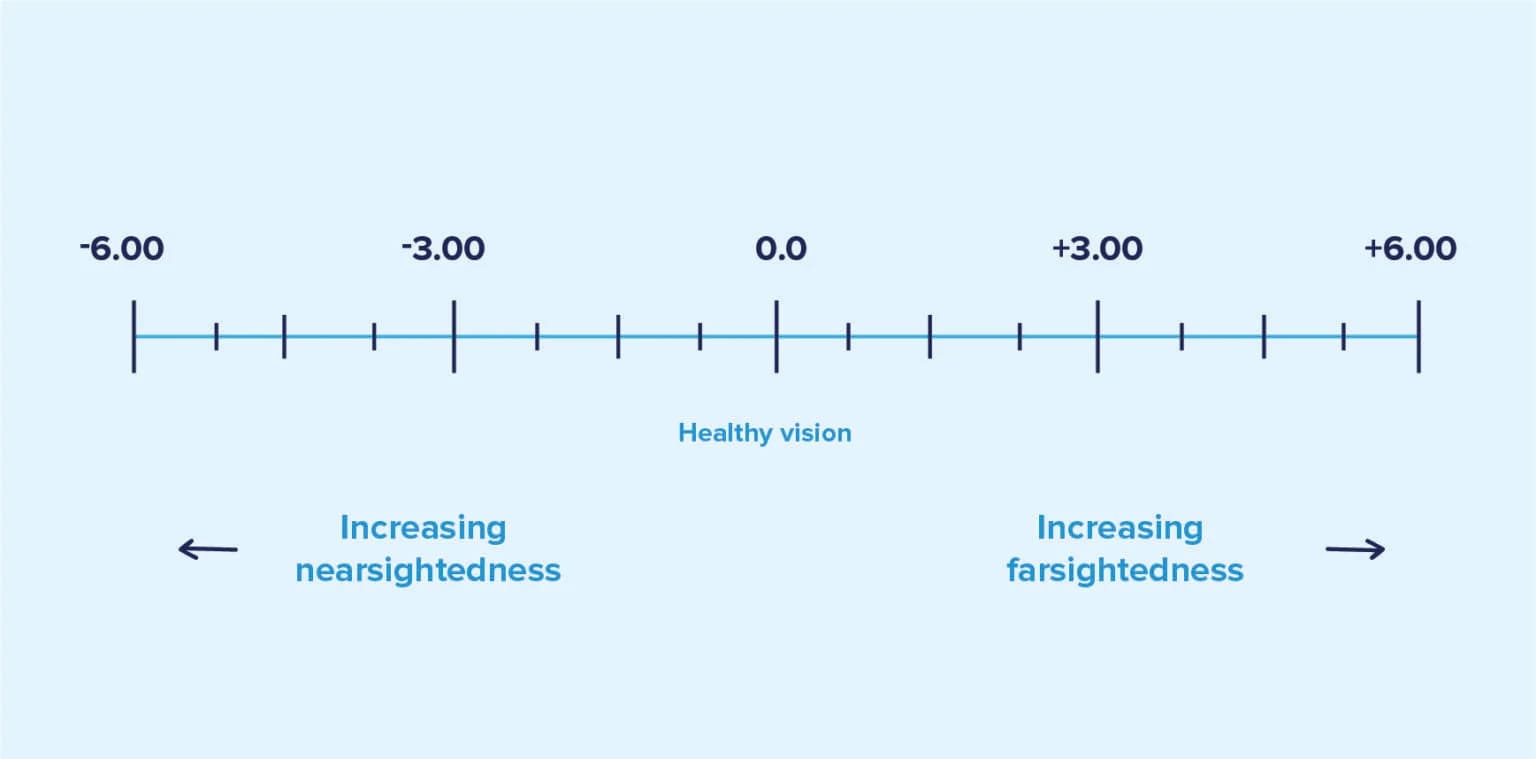 How to Read Your Eye Prescription - Eyemantra Optical