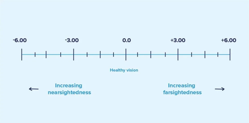 Read Your Eye Prescription Guide – EyeMantra Optical